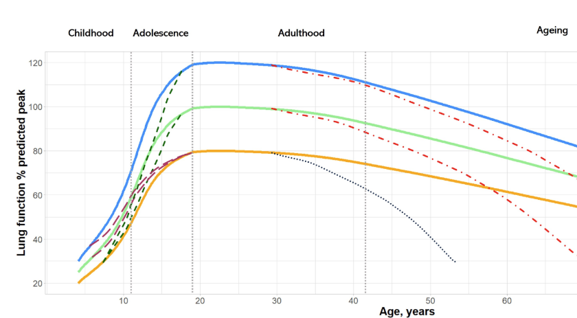 CADSET publishes paper on lung-function trajectories and introduces new ‘lung-function tracker ...