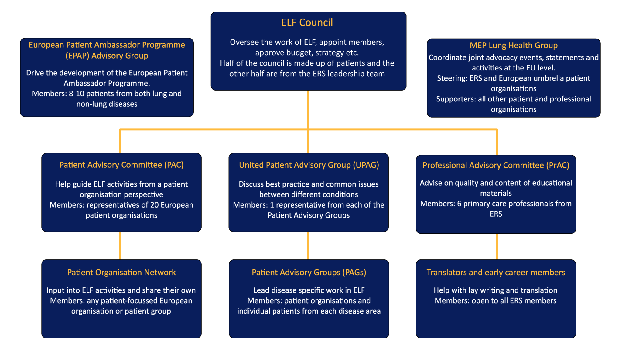The ELF structure - European Lung Foundation