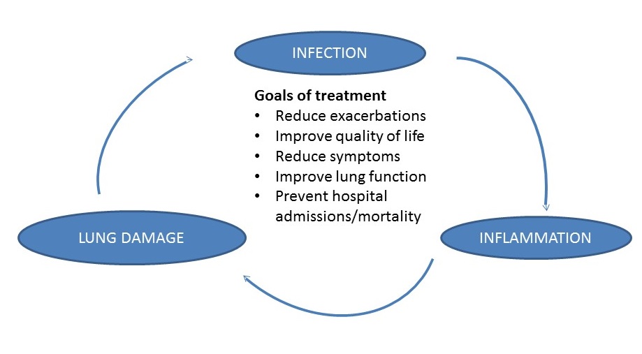 Bronchiectasis - European Lung Foundation