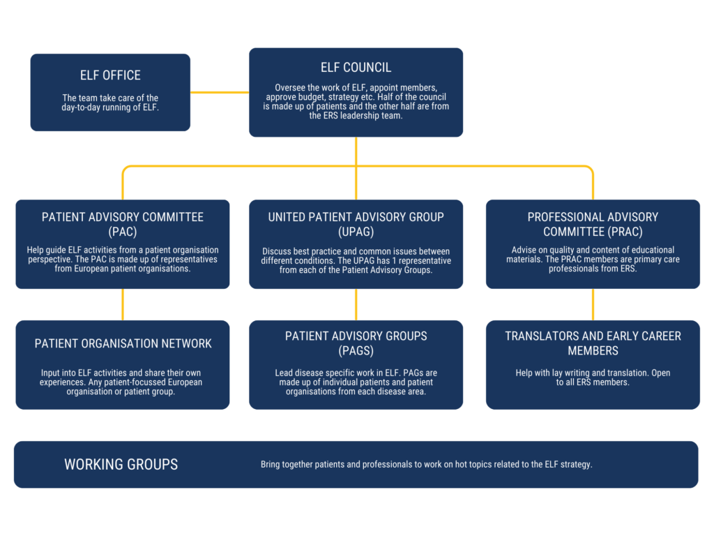 The ELF structure - European Lung Foundation