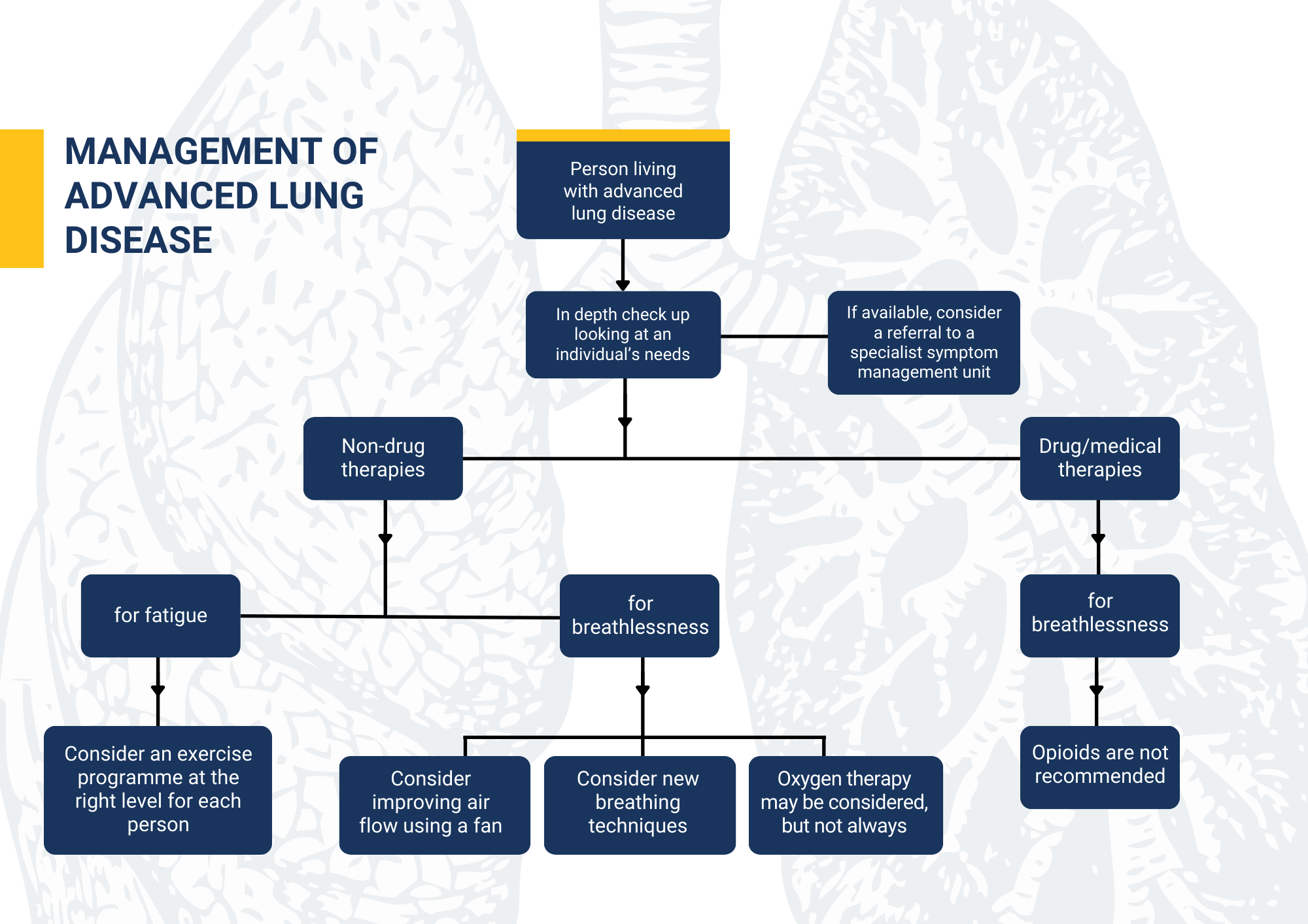 Management of symptoms in adults with serious, long-term lung ...