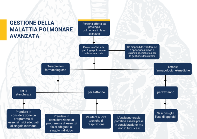 Gestione dei sintomi degli adulti affetti da gravi patologie polmonari ...