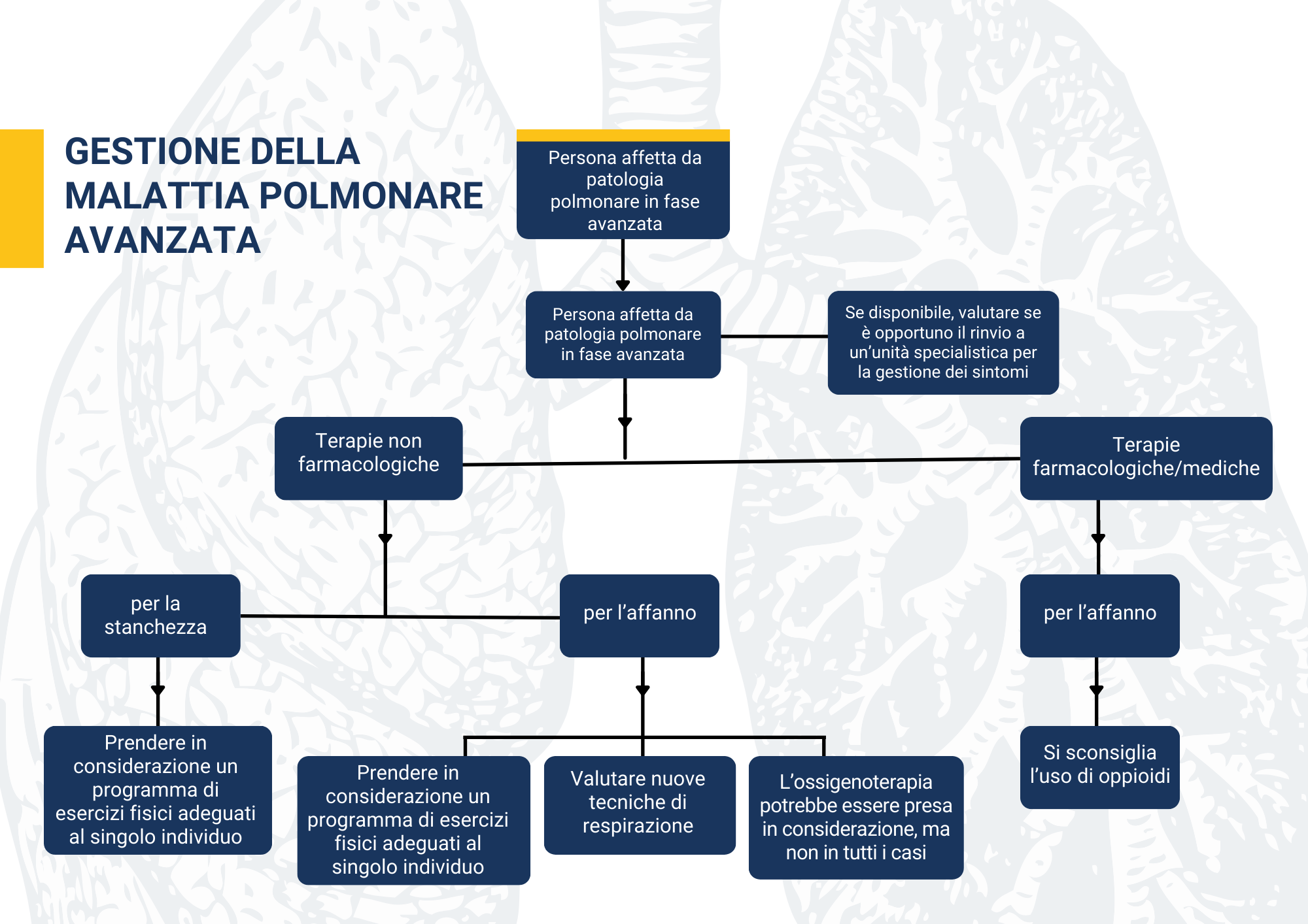 Gestione dei sintomi degli adulti affetti da gravi patologie polmonari ...