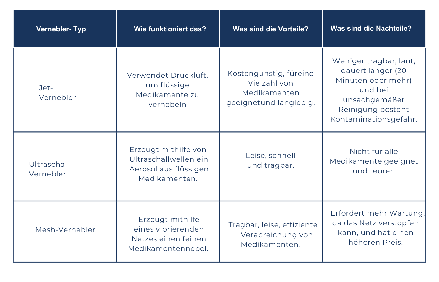 Leitfaden für Vernebler und Inhalatoren - European Lung Foundation